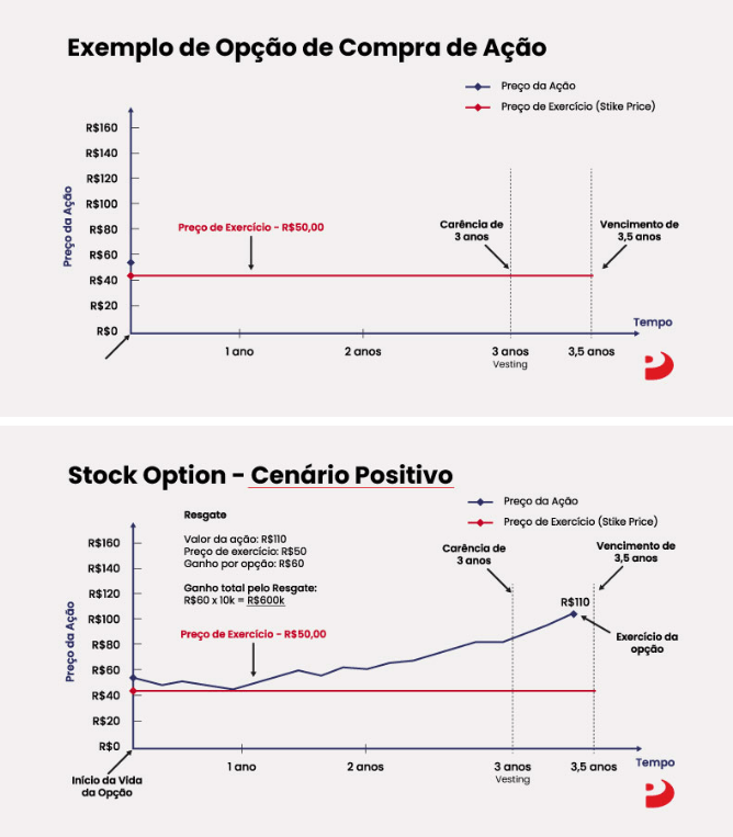 Stock Options: como funciona esse modelo de ILP?