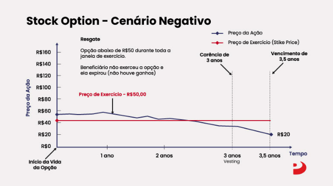 Stock Options: como funciona esse modelo de ILP?